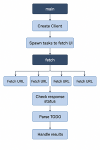 Tokio Async in Rust: tokio::join! vs tokio::spawn()