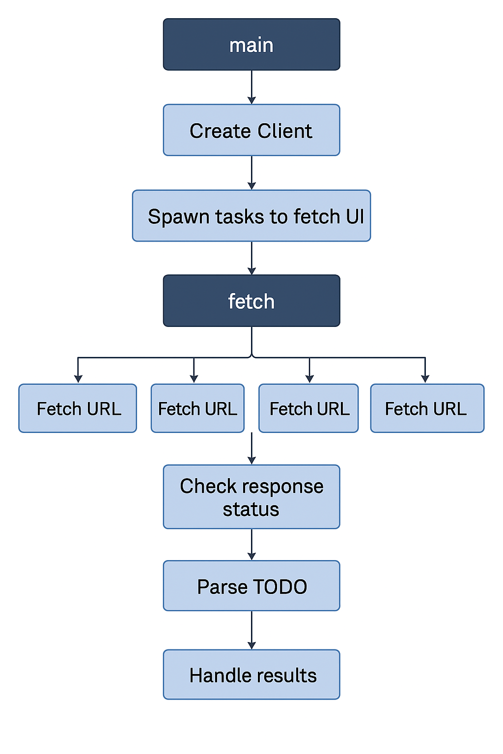 Tokio Async in Rust: tokio::join! vs tokio::spawn()